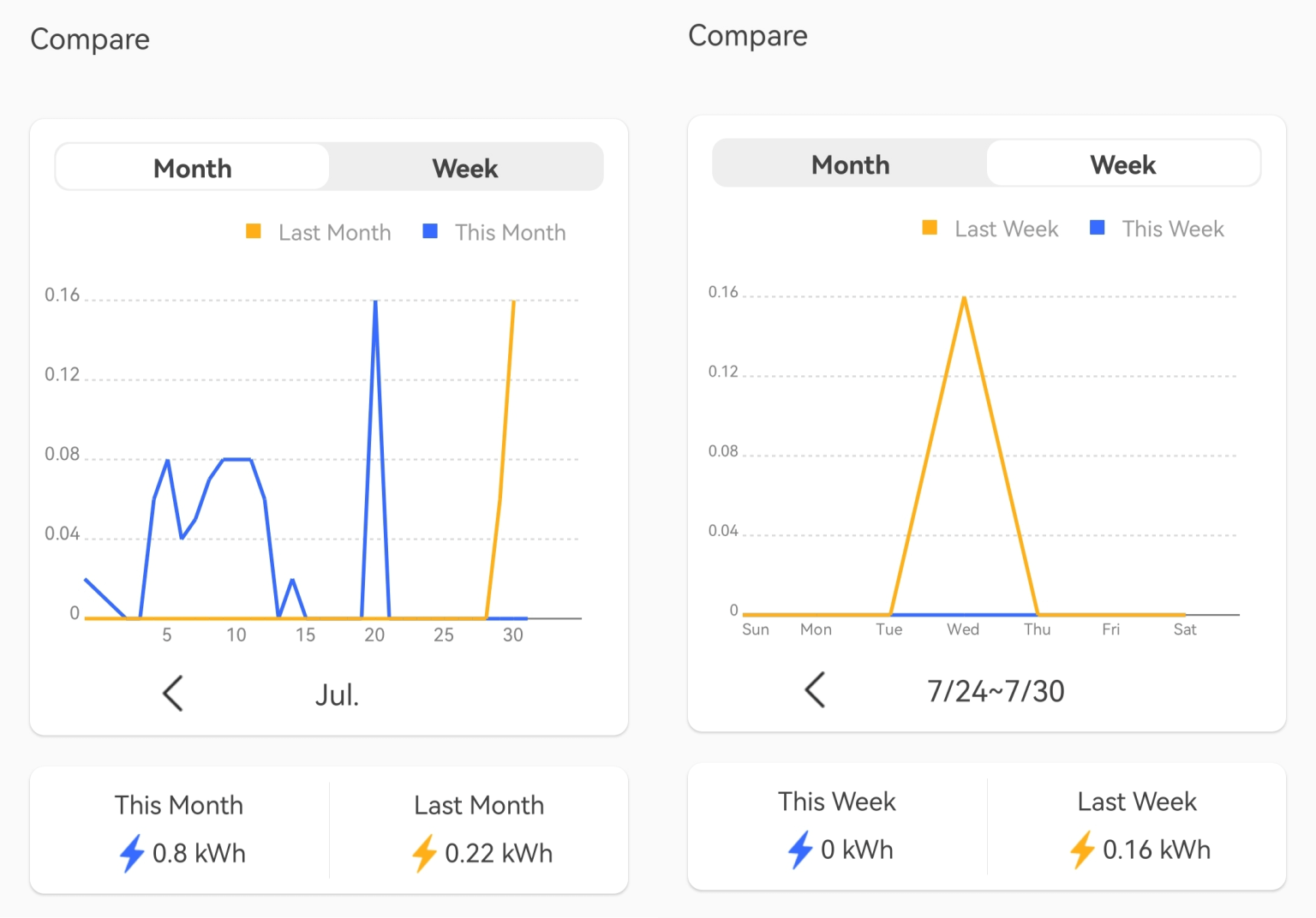 Energy Dashboard - Track, Manage, Save Your Electricity! - eWeLink