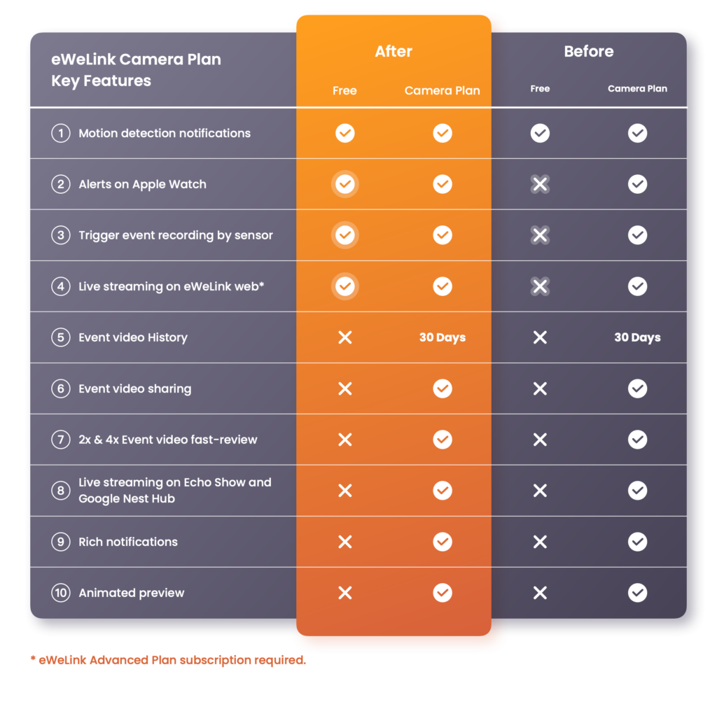 Important Updates to eWeLink Camera Plan - eWeLink