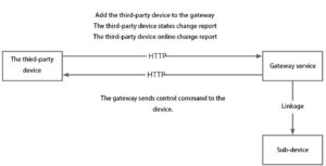 eWeLink CUBE Open API - eWeLink