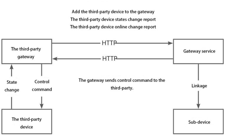 eWeLink CUBE Open API - eWeLink