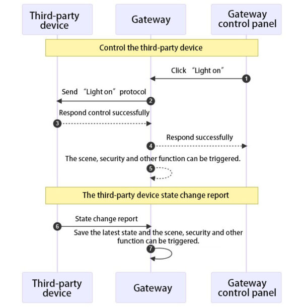 eWeLink CUBE Open API - eWeLink
