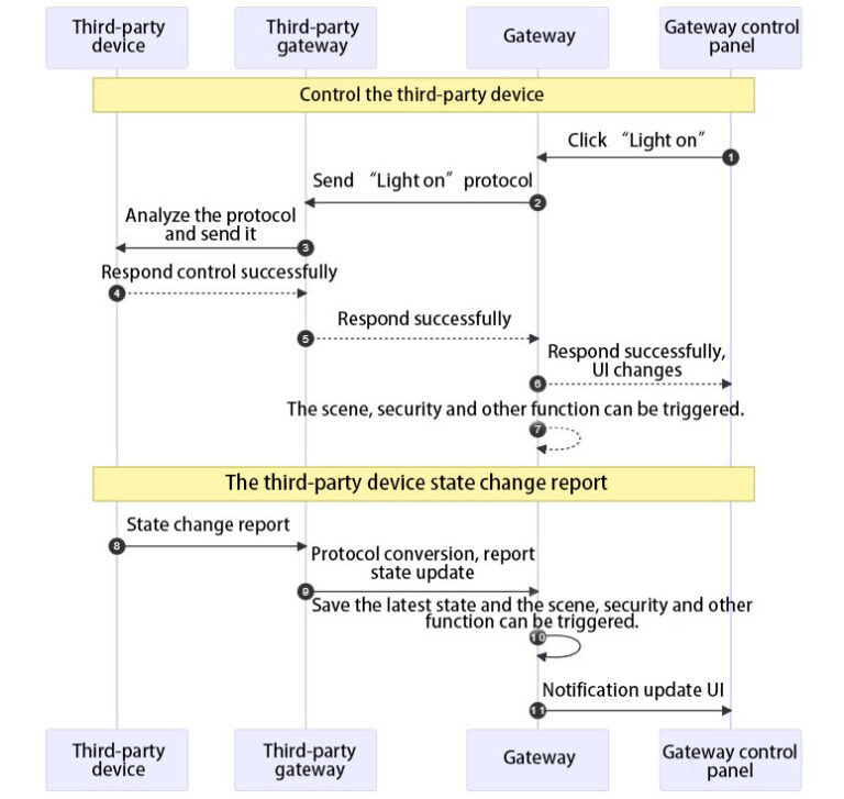 eWeLink CUBE Open API V1 - eWeLink