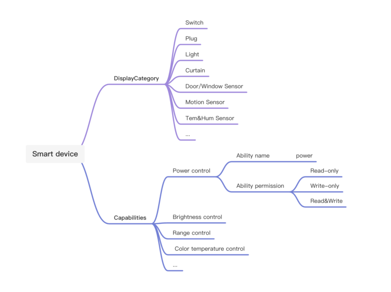 eWeLink CUBE Open API V2 - eWeLink