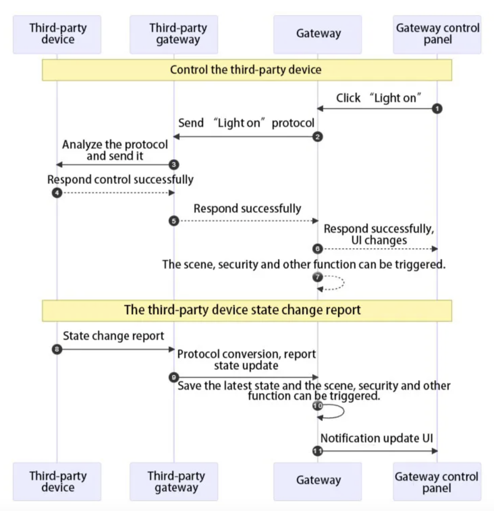 eWeLink CUBE Open API V2 - eWeLink